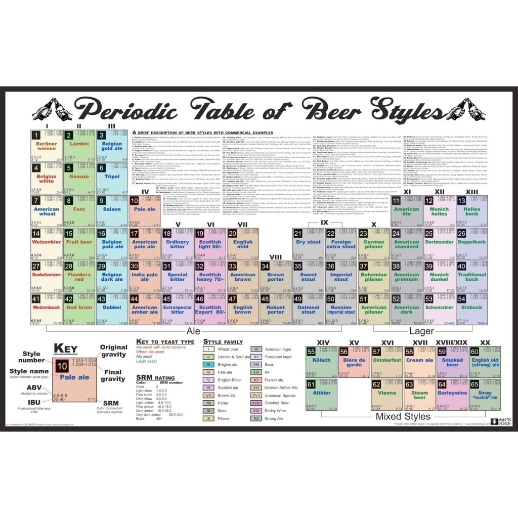 PERIODIC TABLE OF BEER STYLES Poster | Gift Ideas 2021 | Cool Gifts